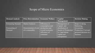Introduction to Economics (Micro Economics) | PPTX