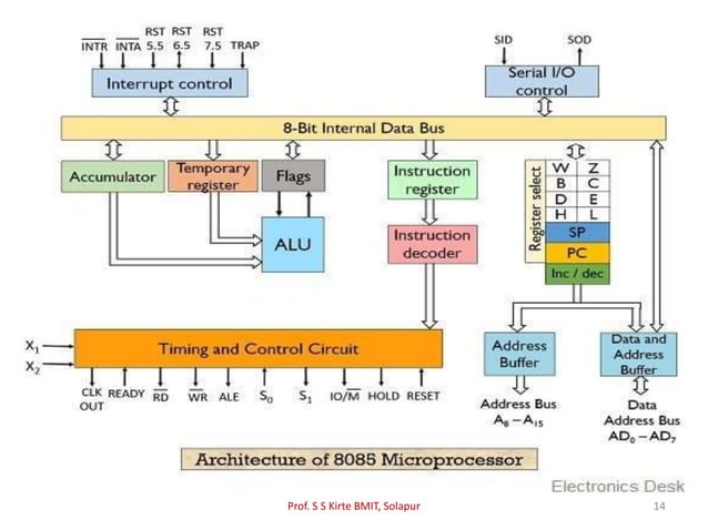 Unit 1 Microprocessor 8085.pptx