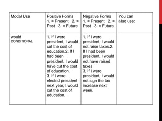 E3 Unit 1 modal verb | PPTX