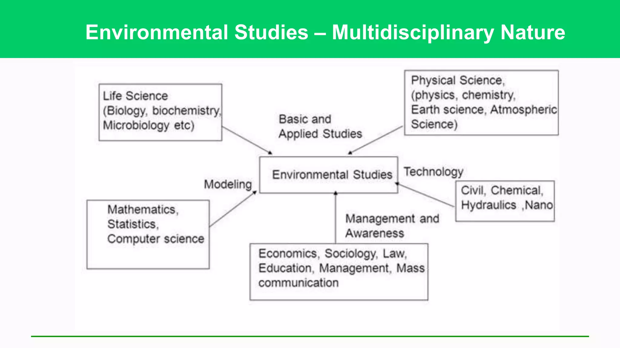 Multidisciplinary Nature of Environment.pptx