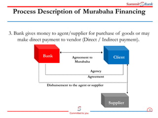 Unit 1(murabaha) | PPTX