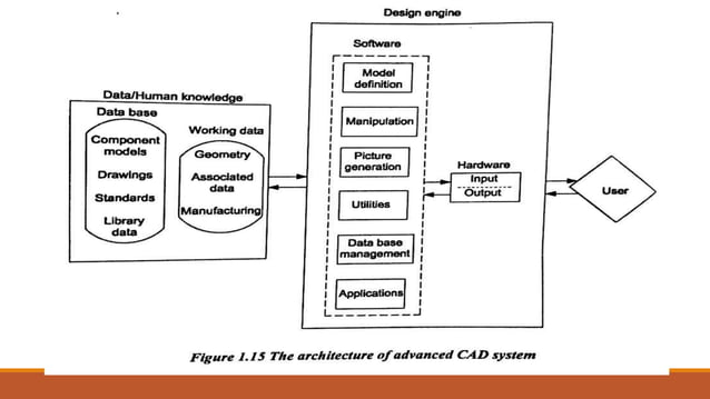 Introduction of Computer aided Design | PPTX