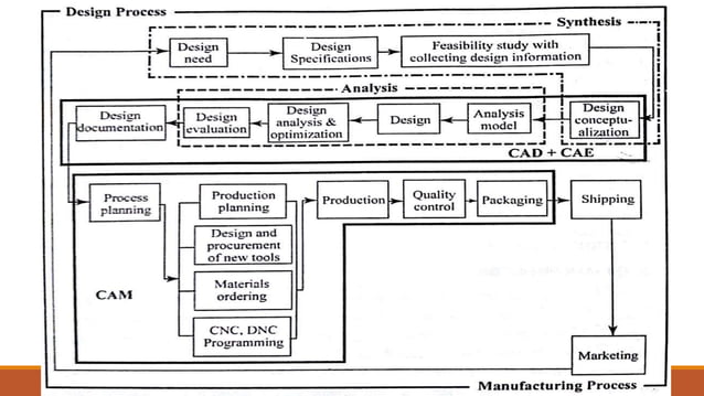 Introduction of Computer aided Design | PPTX