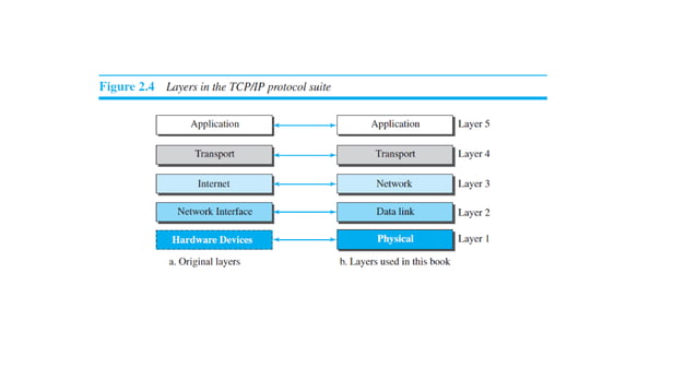 unit1 network model osi and tcpip.pptx
