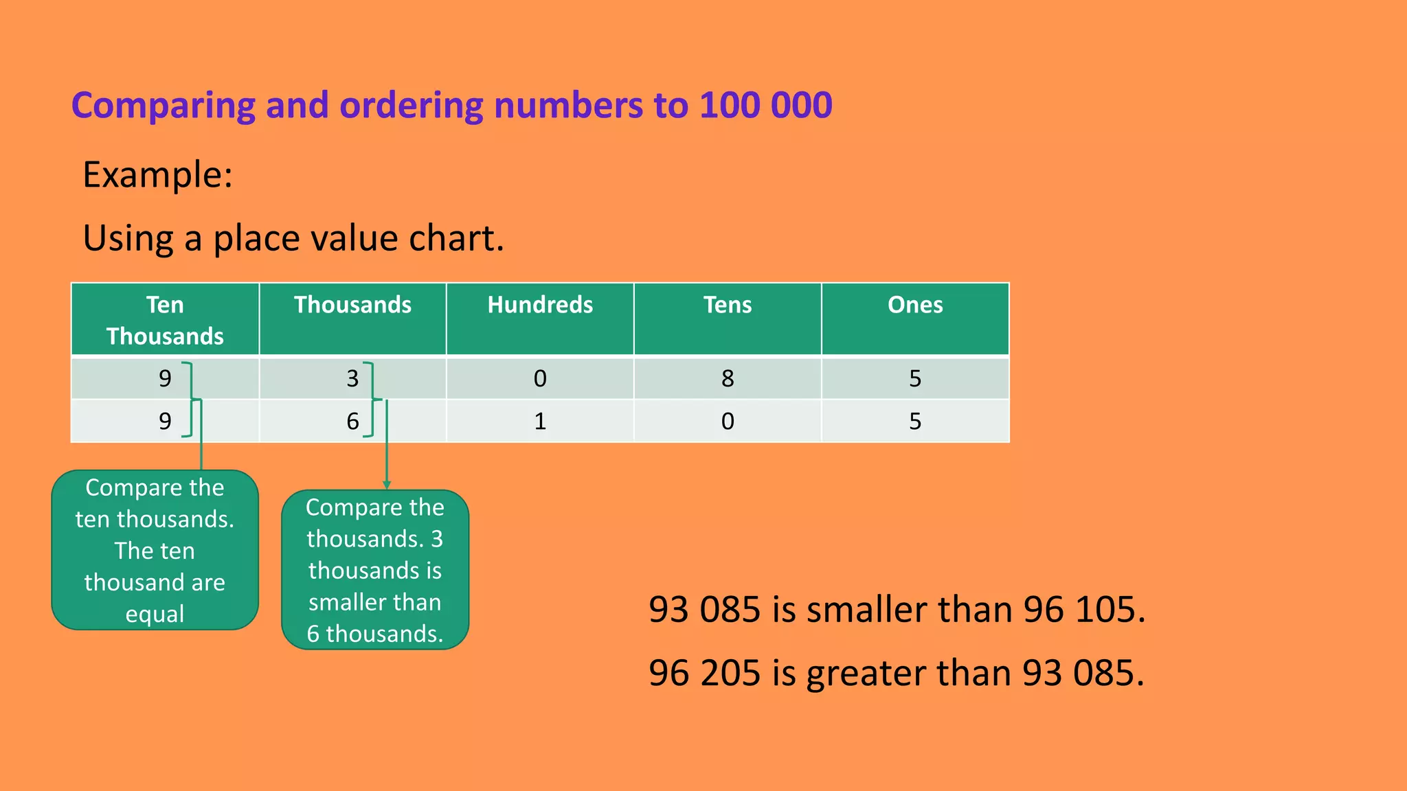 UNIT 1 NUMBERS TO 100 000.pptx