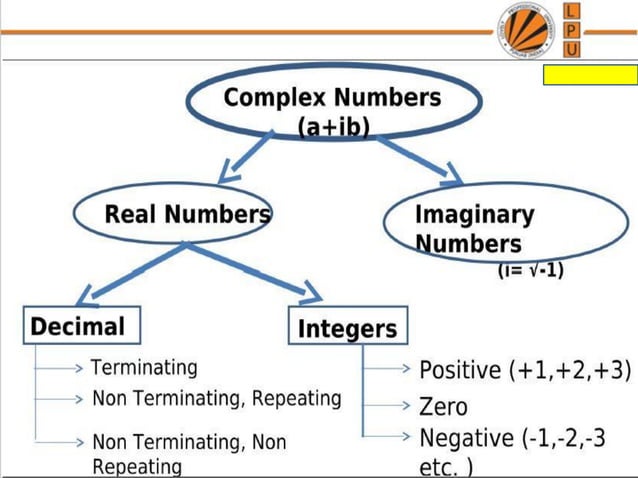 Lovely Professional University UNIT 1 NUMBER SYSTEM.pdf