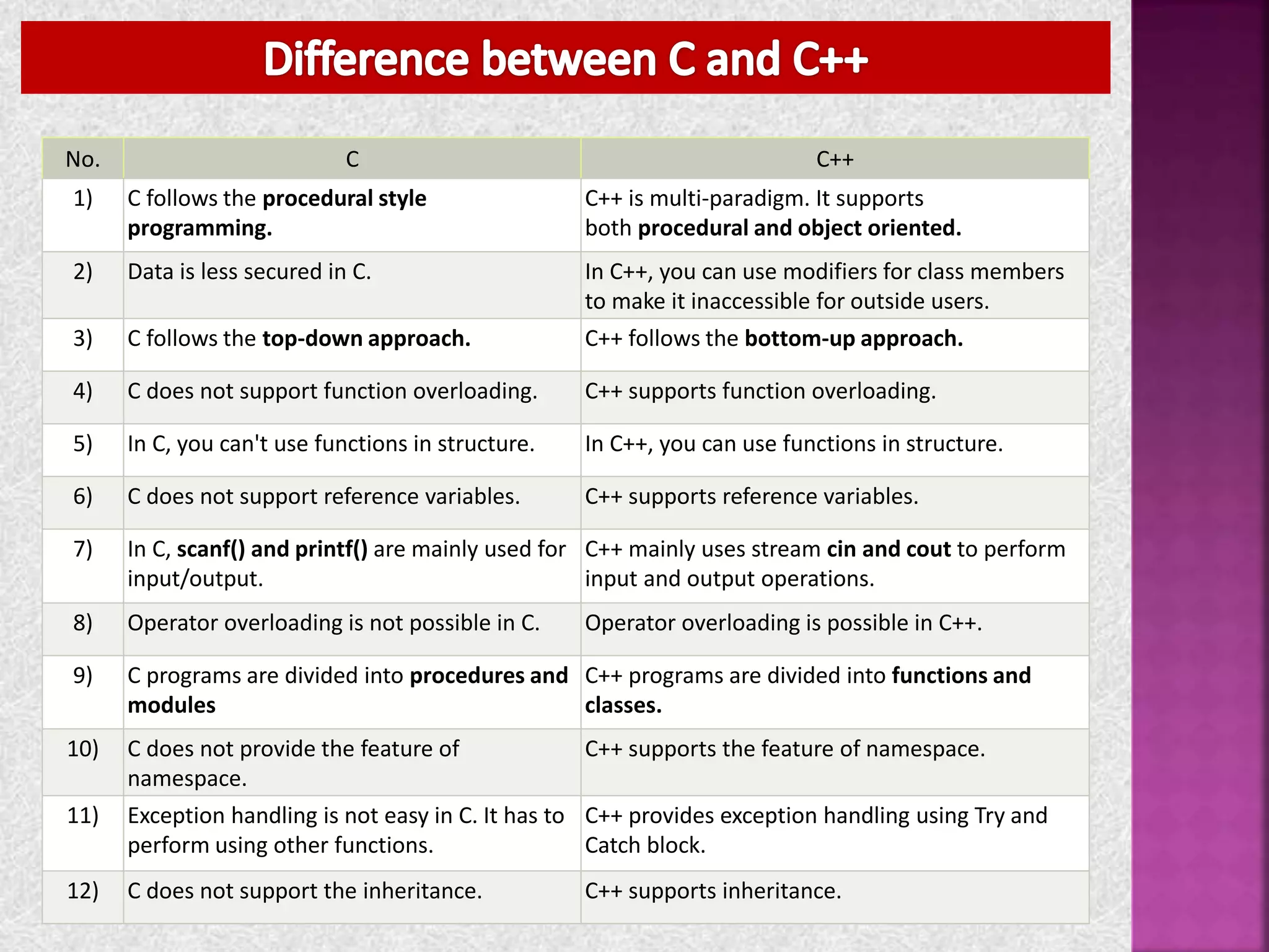 Unit 1 of c++ part 1 basic introduction | PPTX