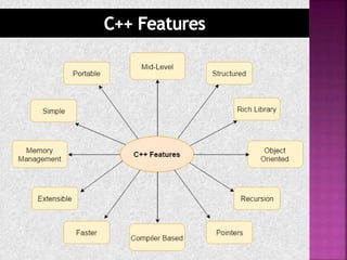 Unit 1 of c++ part 1 basic introduction | PPTX