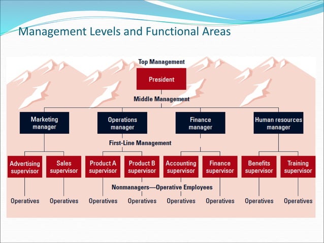 Unit 1 overview of management | PPT