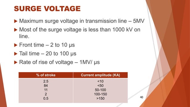 unit 1 Overvoltages in High Voltage Engg.pptx