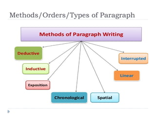 Unit 1 Paragraph Writing soft skills engg.pptx