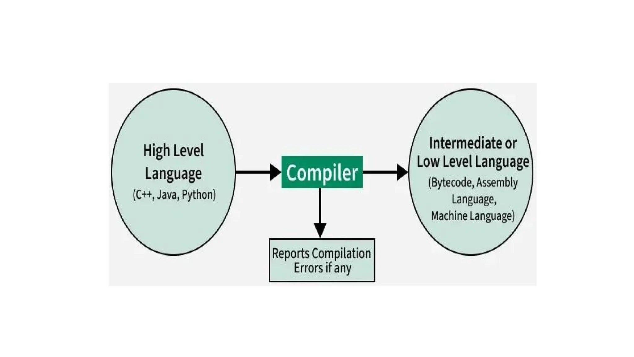 Unit 1 part1 Introduction of Compiler Design.pptx