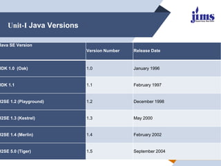 Unit 1 part 1 introduction to java | PDF
