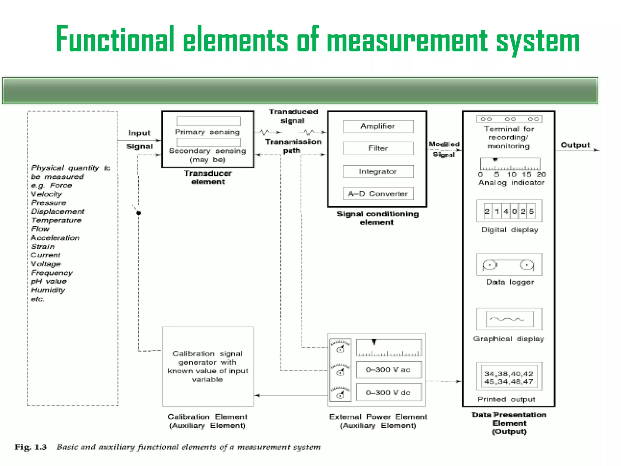 Functional elements of measurement system | PDF