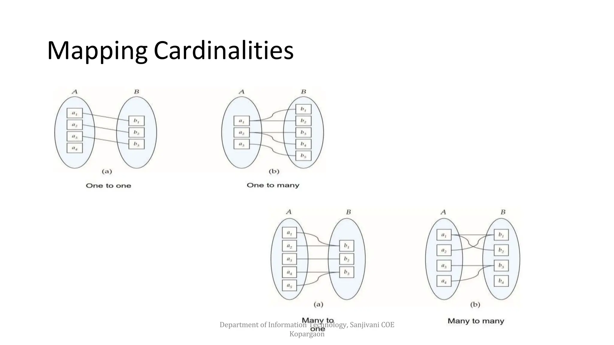 Unit 1 Introduction To Dbms Er Diagram Relation Ppt