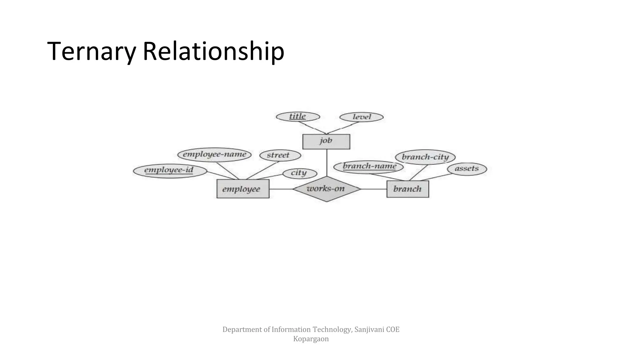 UNIT 1 INTRODUCTION TO DBMS, ER DIAGRAM, RELATION | PPT