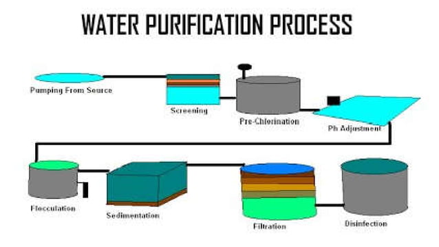 Engineering Chemistry: Water Analysis, Hardness, Purification and ...