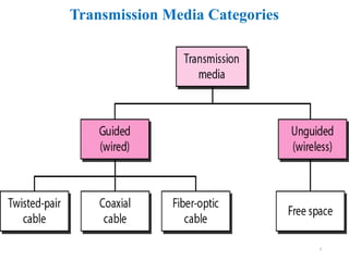 Unit 1 Physical media for communication.pptx