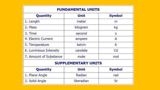 Unit physics slides by varsha parakh | PPT