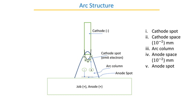 Unit 1 Physics of Welding Arc Welding.pptx | Chemistry | Science