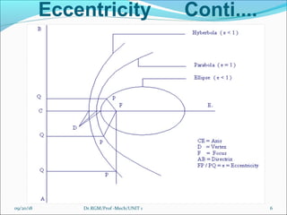 Unit 1 plane curves engineering graphics | PPT