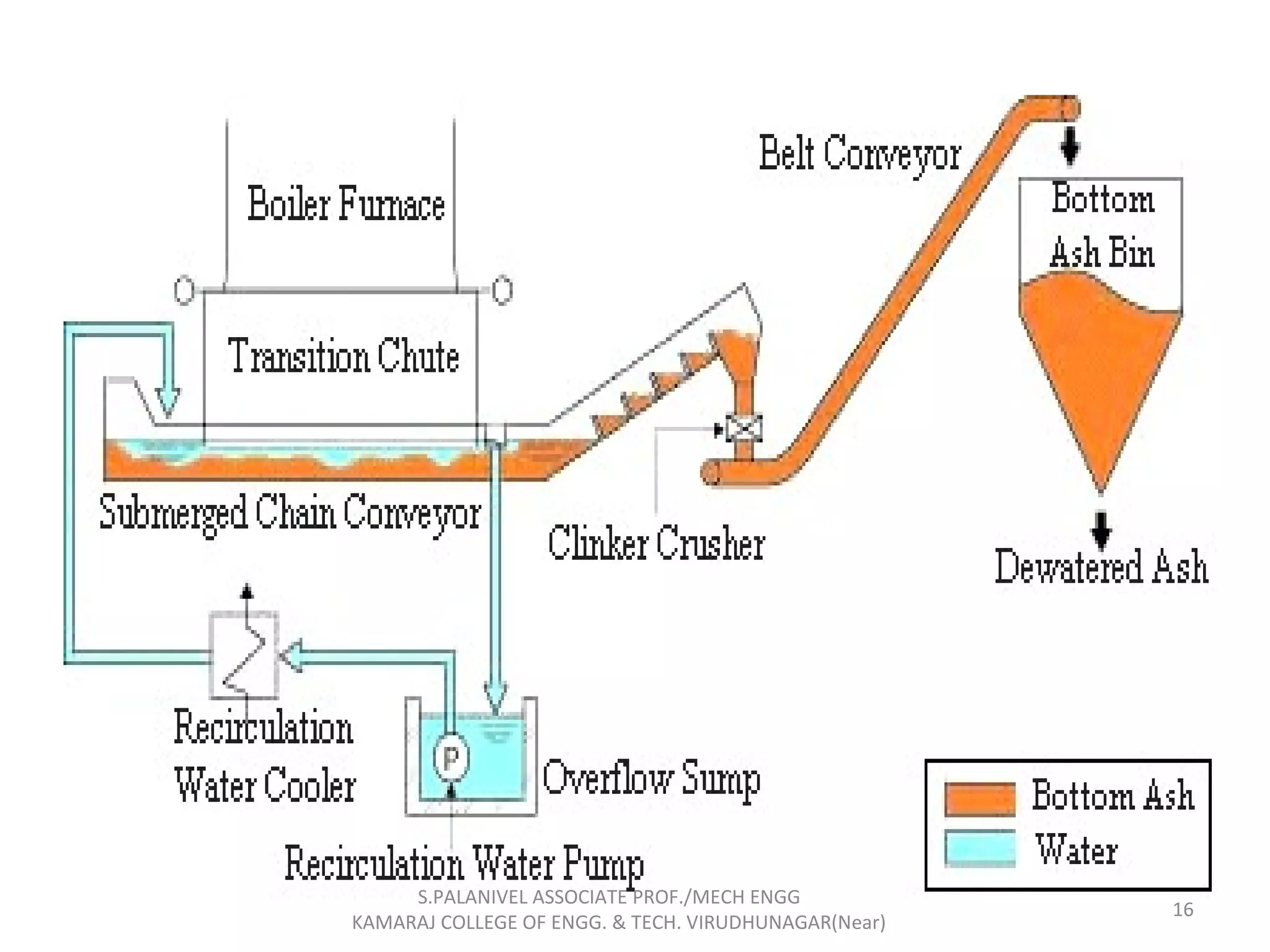 Unit1 COALBASEDPOWER PLANTS | PPT