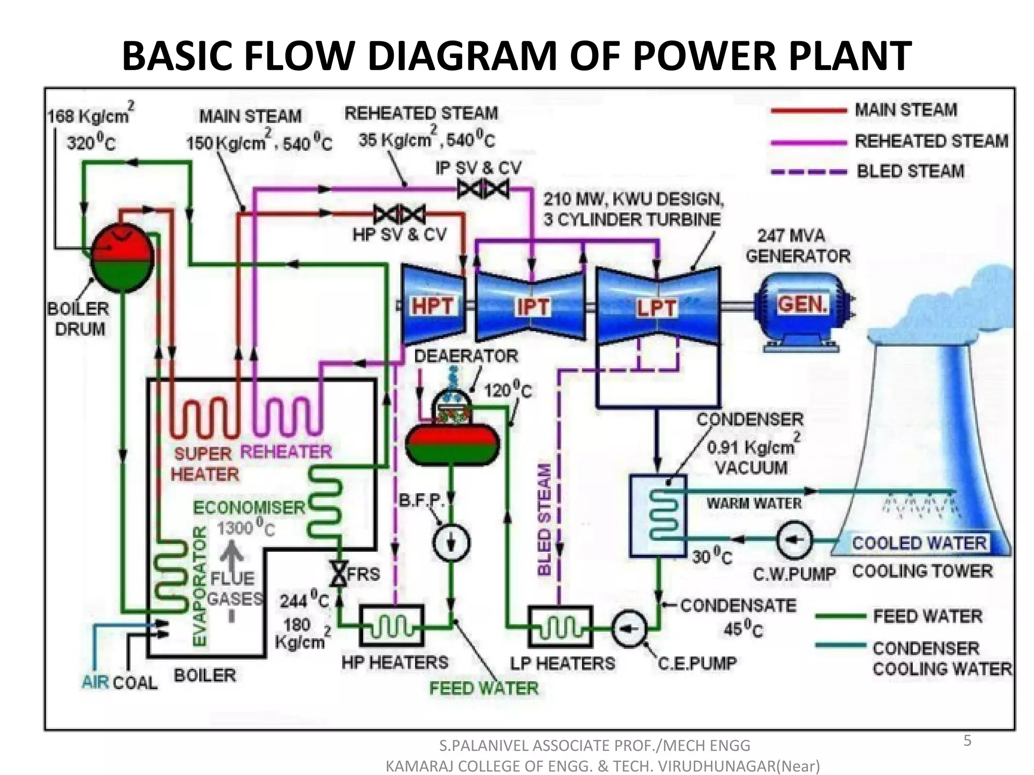 Unit1 COALBASEDPOWER PLANTS | PPT