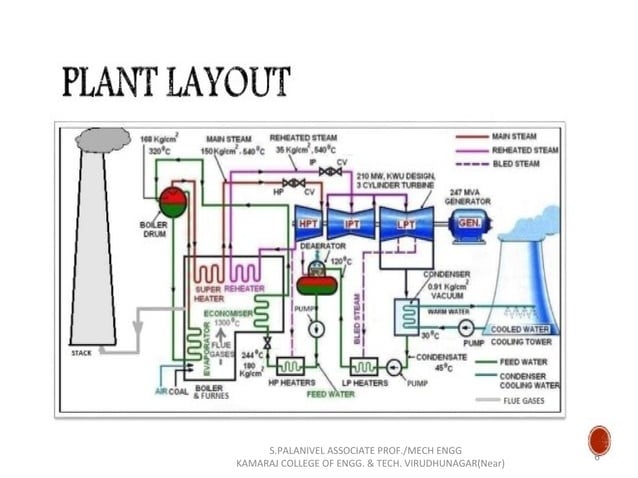 Unit1 COALBASEDPOWER PLANTS | PPT