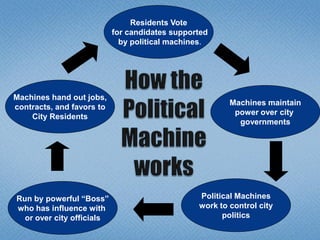 Political Machine Diagram