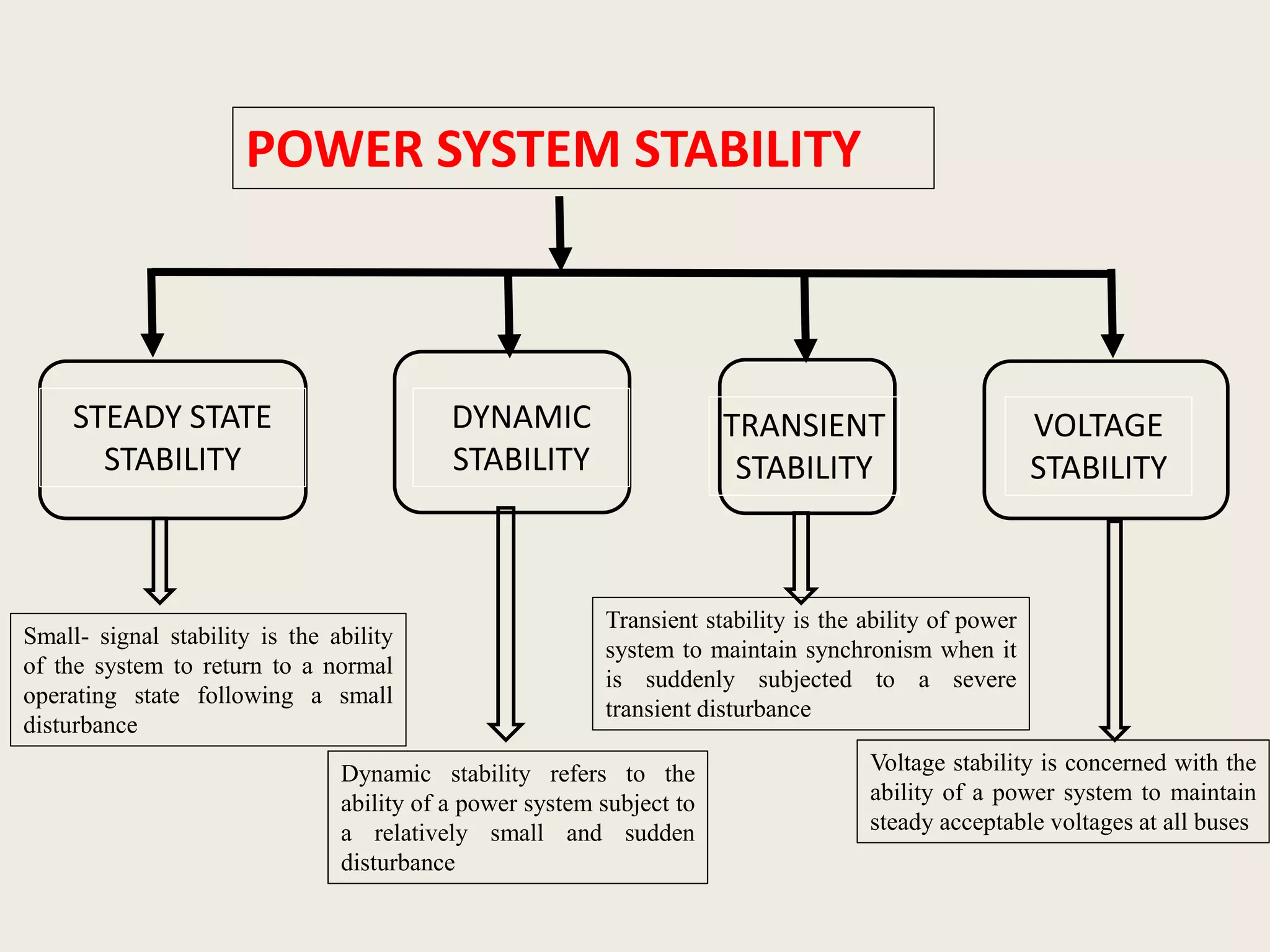 Unit 1 Power System Stability | PPTX