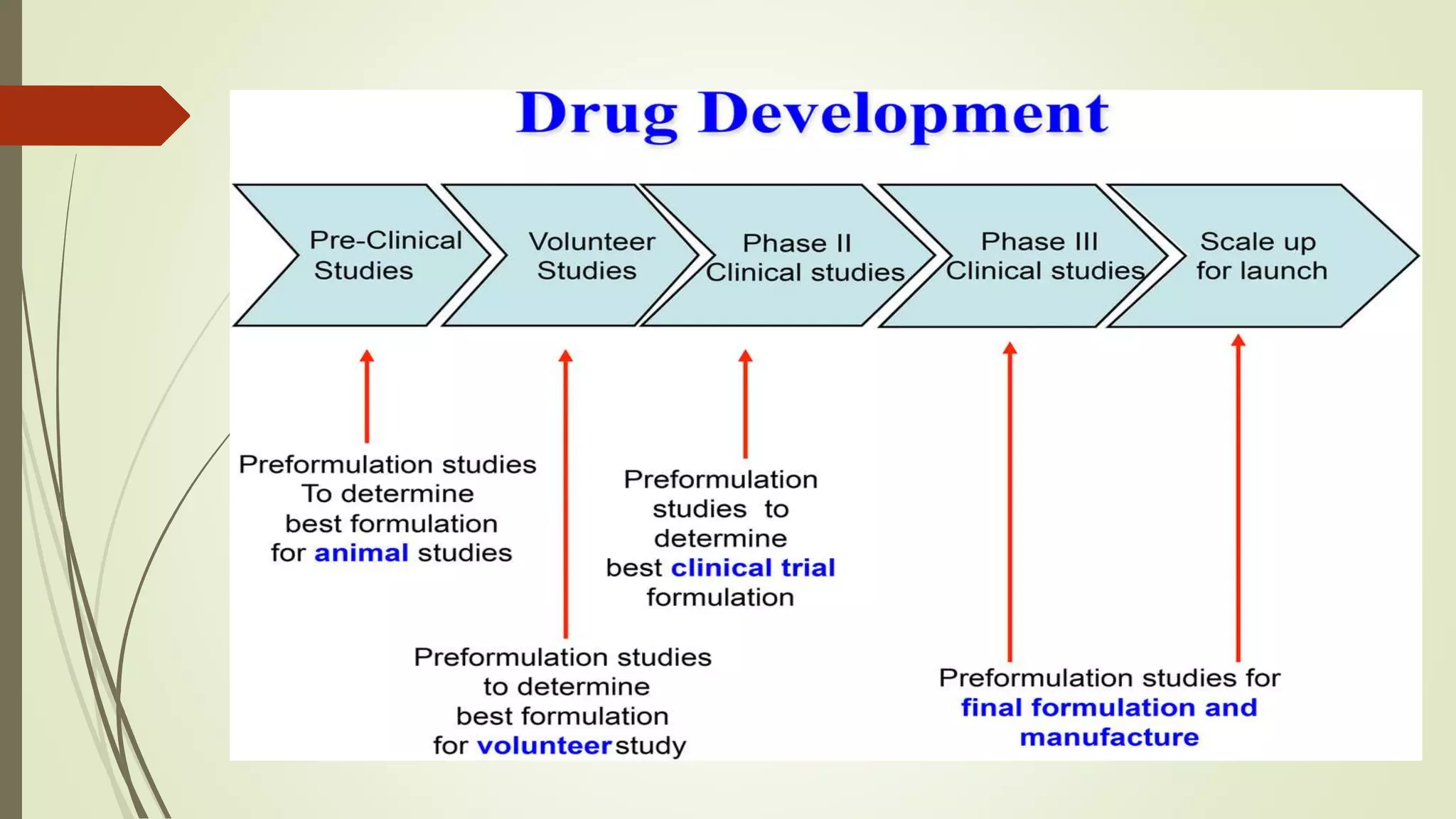 product formulation and development | PPTX