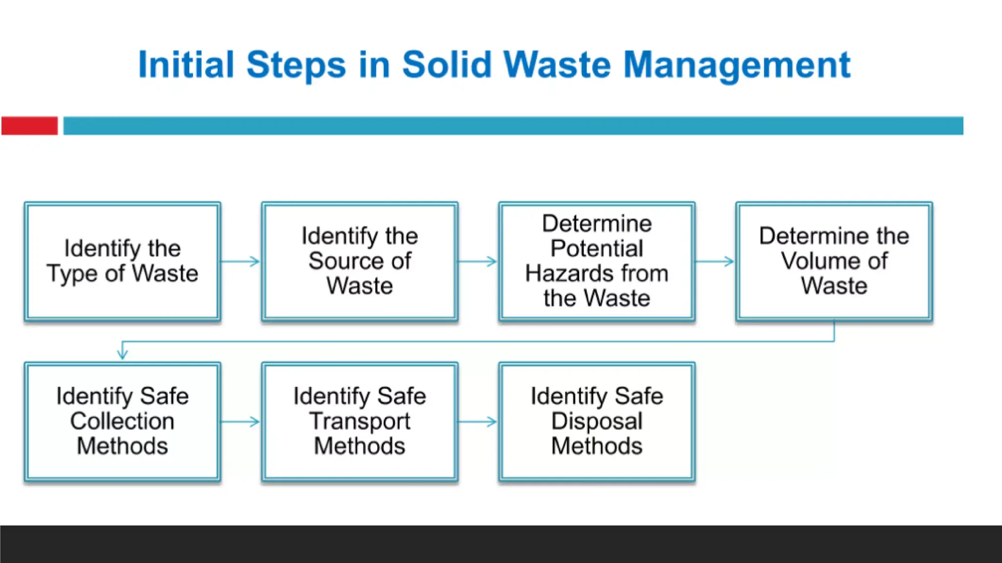Solid Waste Management - Introduction, Types and Its Properties | PPT