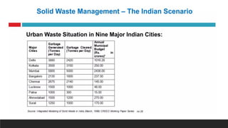 Solid Waste Management - Introduction, Types and Its Properties | PDF ...