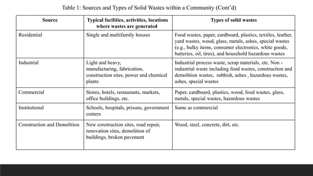 Solid Waste Management - Introduction, Types and Its Properties | PDF ...