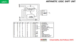 Comprehensive Overview of Computer Organization and Architecture ...