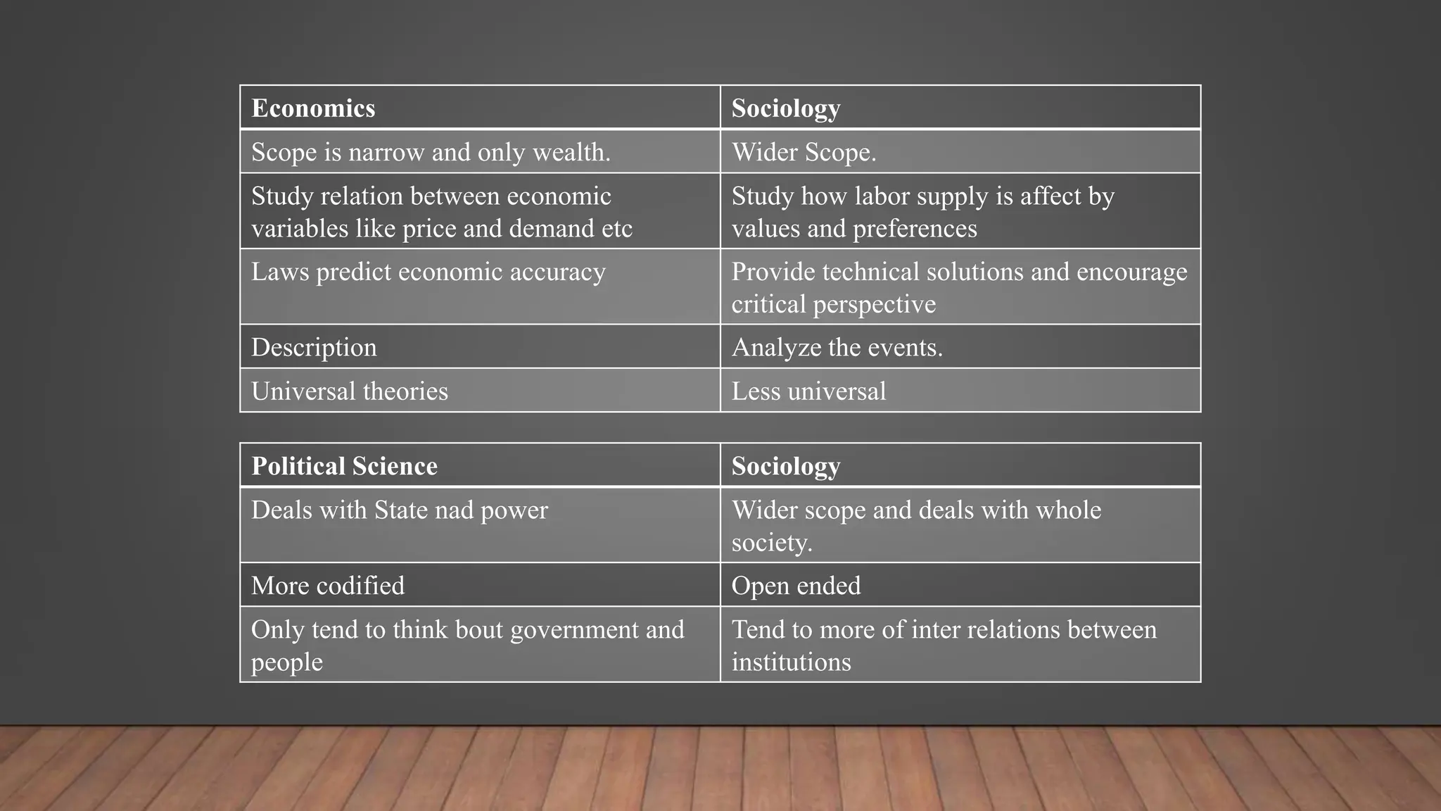 Basic Principles of Sociology (Nature and Scope) | PPTX