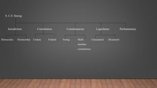 Principles of Political Science (Nature, Scope) | PPTX