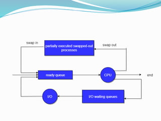 Unit 1 process management operating system.pptx
