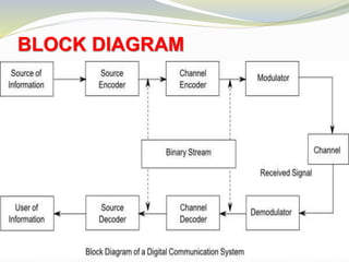 Digital communication systems | PPT