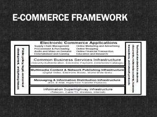 Unit 1 Introduction to E-Commerce -Basic Concepts | PDF