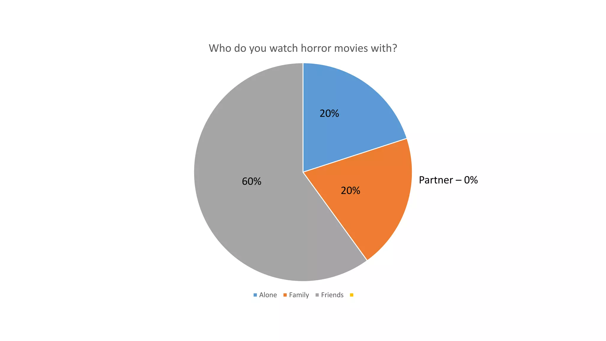 Unit 1 research pie charts | PPT