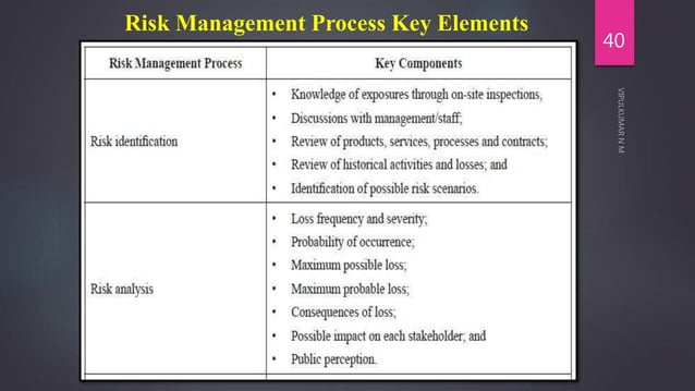 Introduction to Risk Mangement | PPT