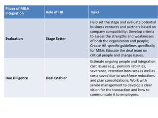 UNIT 1_Roles of HR Manager in merger & acquisition (1).pptx
