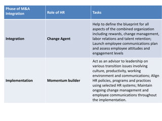 UNIT 1_Roles of HR Manager in merger & acquisition (1).pptx