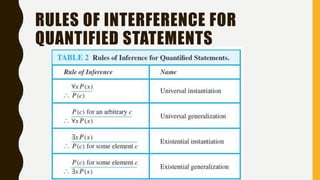 Unit 1 rules of inference | PPTX
