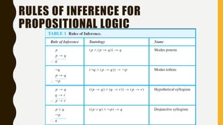 Unit 1 rules of inference | PPTX