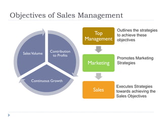 Sales management - MBA | PDF