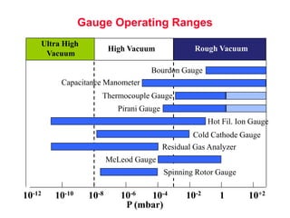 UNIT 1 SCTN_Vacuum Fundamentals_011.pptx