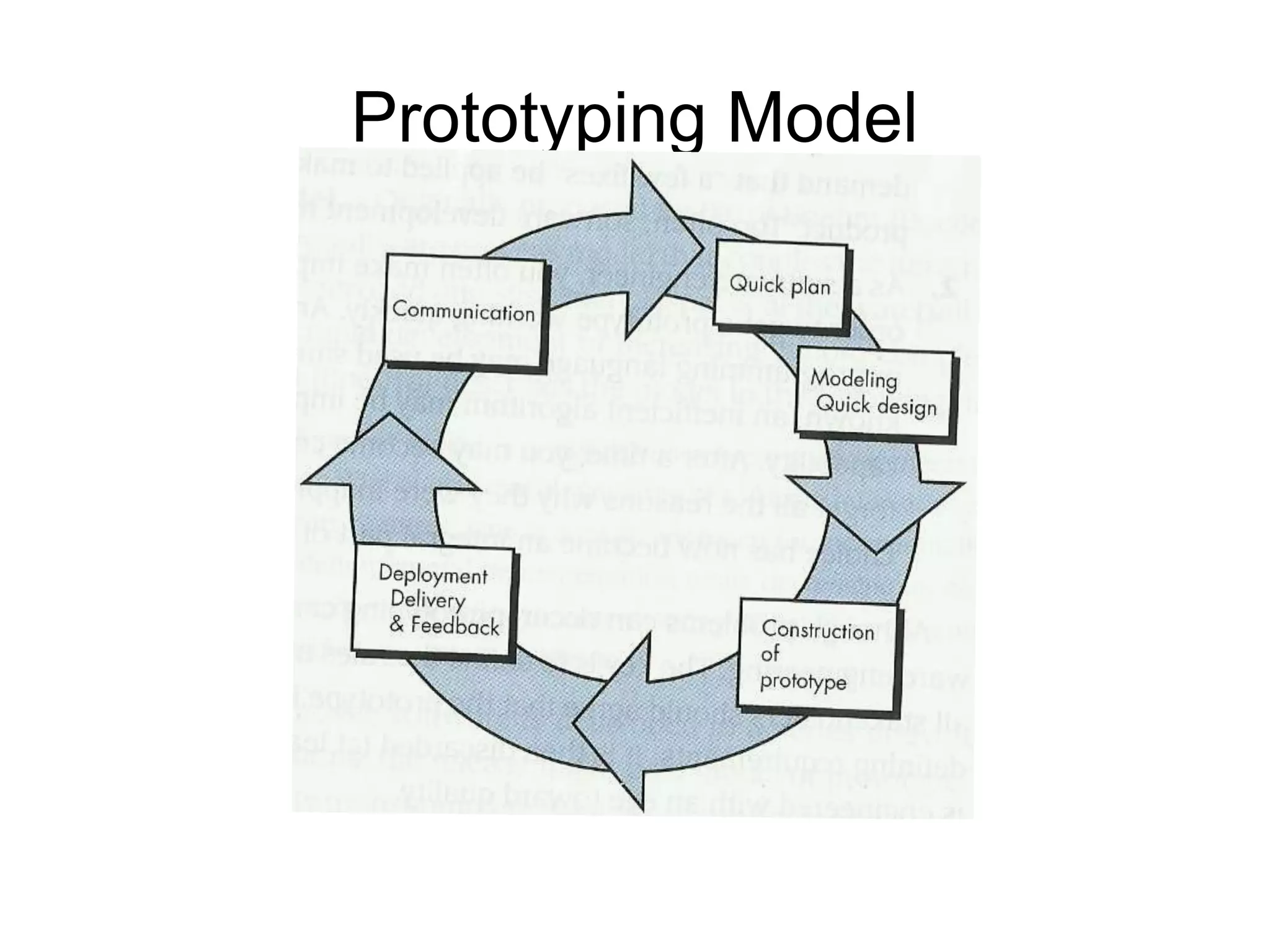 Unit 1 sepm process models | PPTX