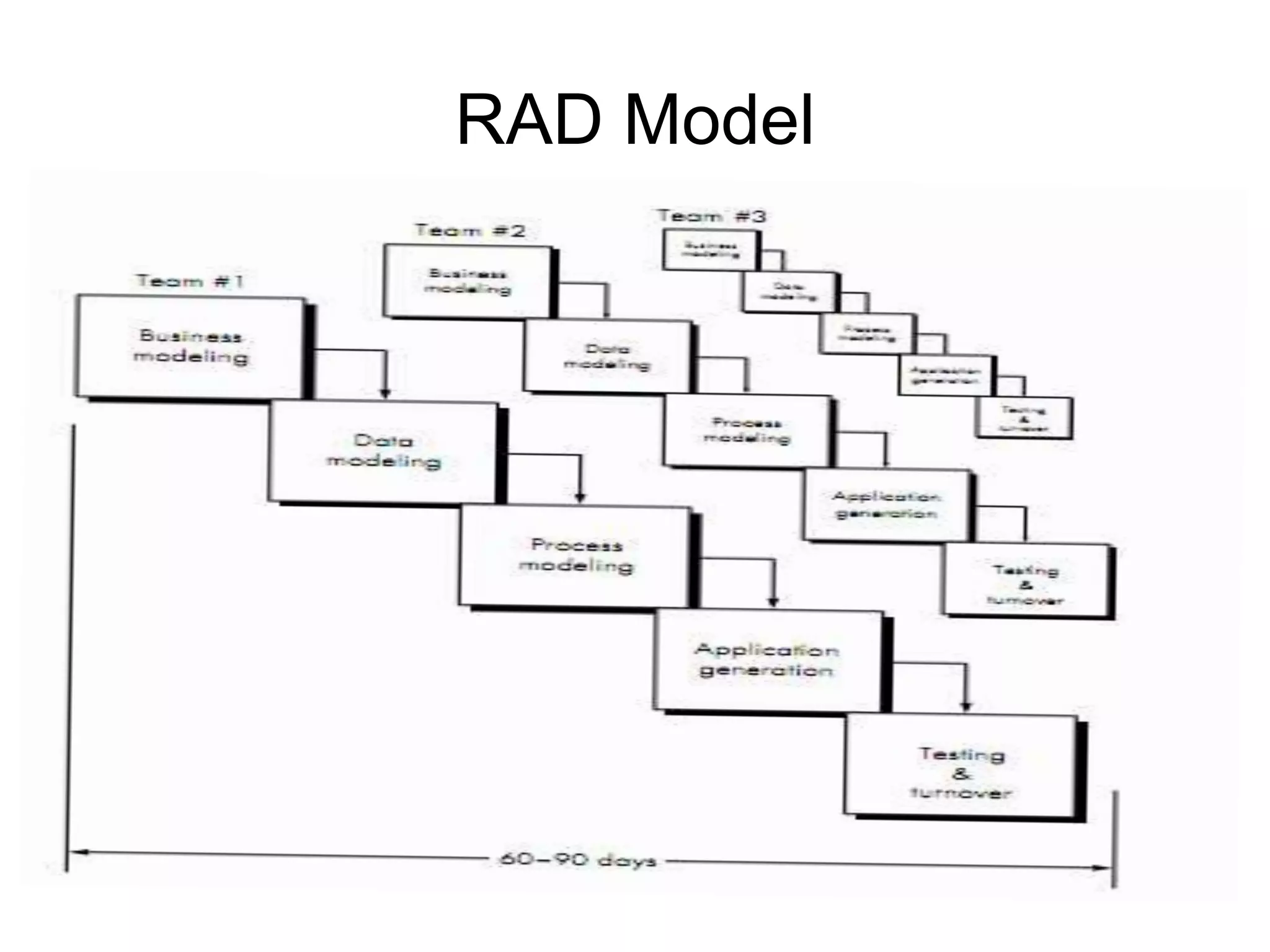 Unit 1 sepm process models | PPTX